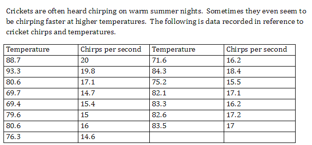 Solved Crickets are often heard chirping on warm summer | Chegg.com